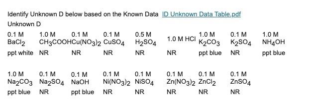 Solved 12 01M DIM CENO3)2 CuSO4 0.5M H2504 SI 11.0M HCI 10M | Chegg.com