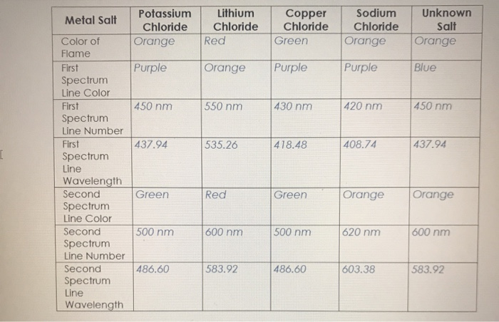2. What are the most probable atoms in your unknown | Chegg.com