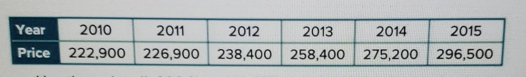 Solved The data shows the median price of an existing home | Chegg.com