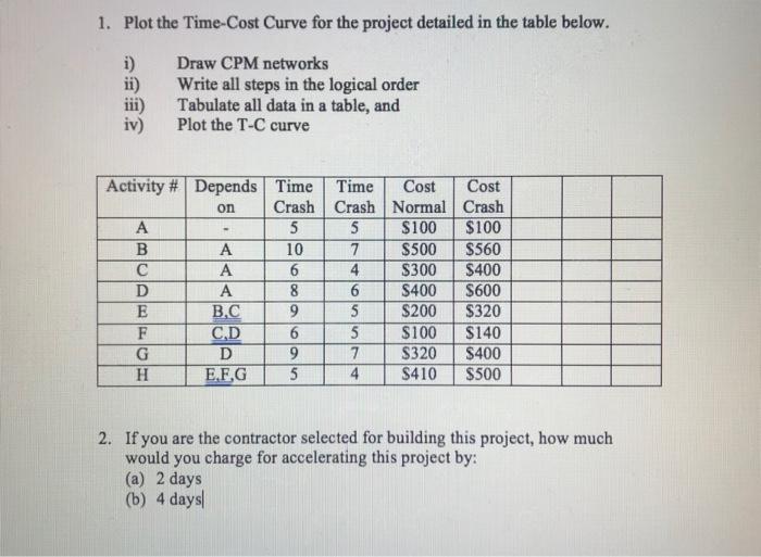 Solved 1. Plot the Time-Cost Curve for the project detailed | Chegg.com