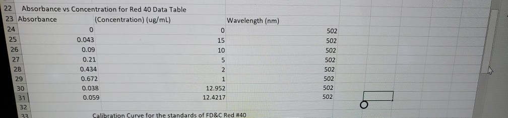 Solved 22 Absorbance vs Concentration for Red 40 Data Table | Chegg.com