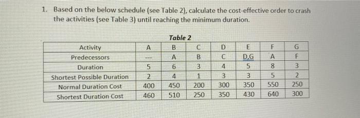 Solved 1. Based on the below schedule (see Table 2), | Chegg.com