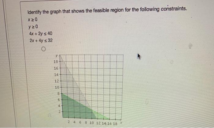Solved Identify the graph that shows the feasible region for | Chegg.com