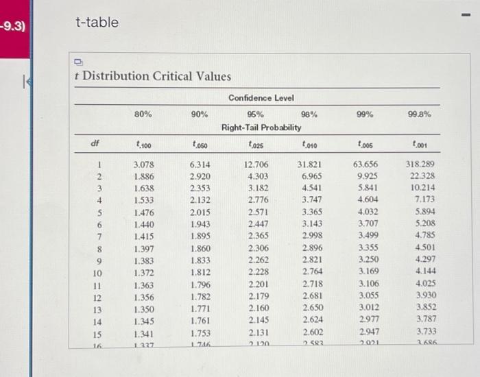 Solved t-table t Distribution Critical Valuesthe correct | Chegg.com
