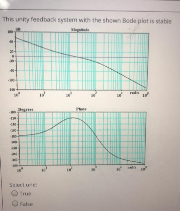 Solved This unity feedback system with the shown Bode plot | Chegg.com