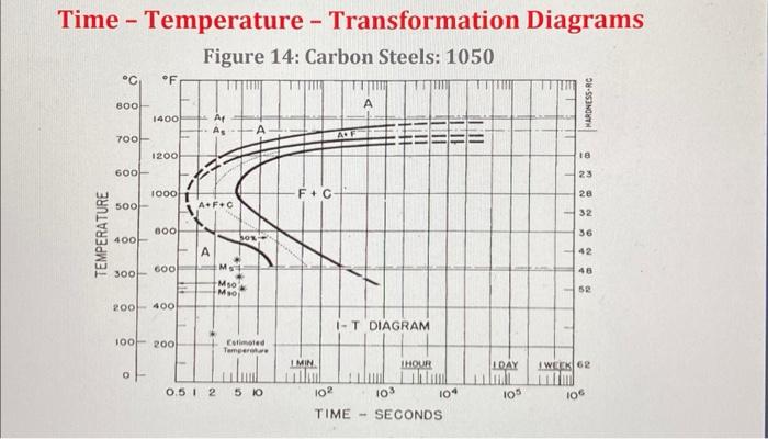 Solved Time - Temperature - Transformation Diagrams Figure | Chegg.com