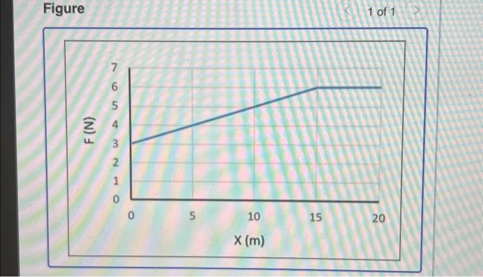 Solved A Graph Of The Force On An Object As A Function Of 7413