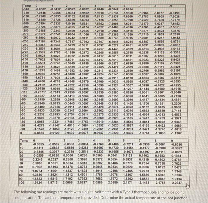 The following mV readings are made with a digital | Chegg.com