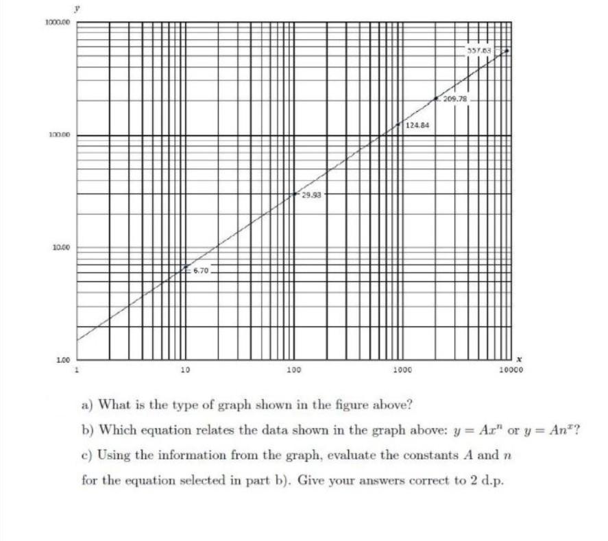 Solved a) What is the type of graph shown in the figure | Chegg.com