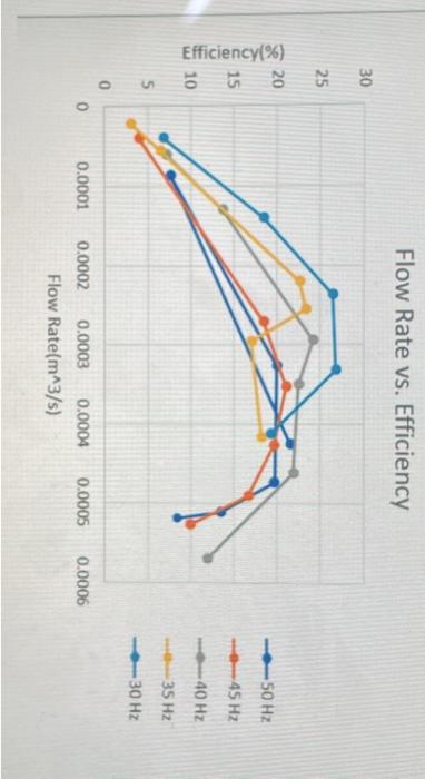 Solved 4. Based on the Head vs Flow, efficiency vs Flow | Chegg.com