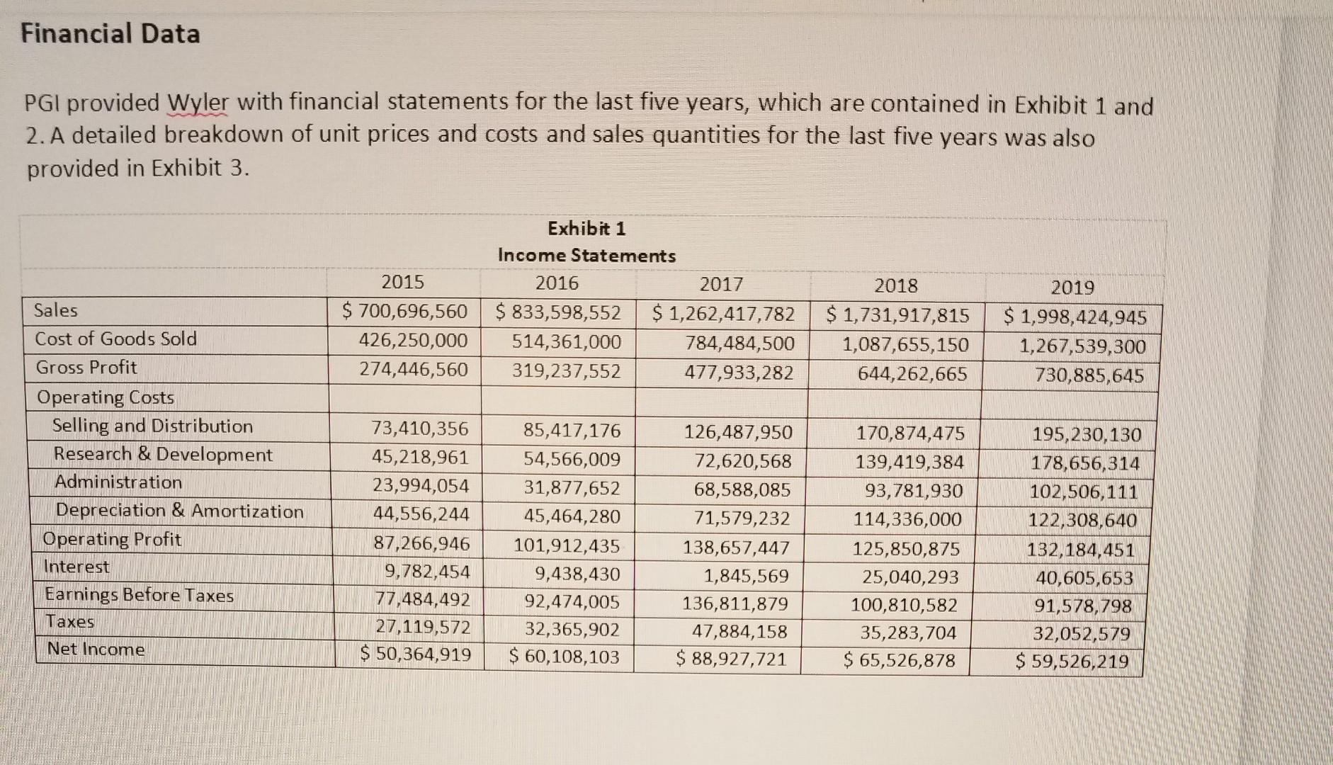 Solved PGI provided Wyler with financial statements for the | Chegg.com