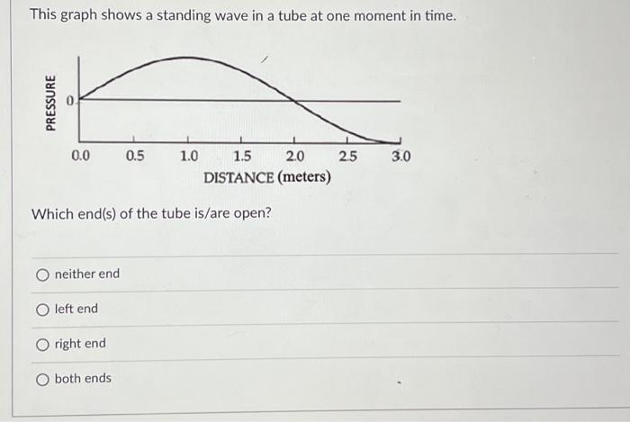 Solved This graph shows a standing wave in a tube at one | Chegg.com