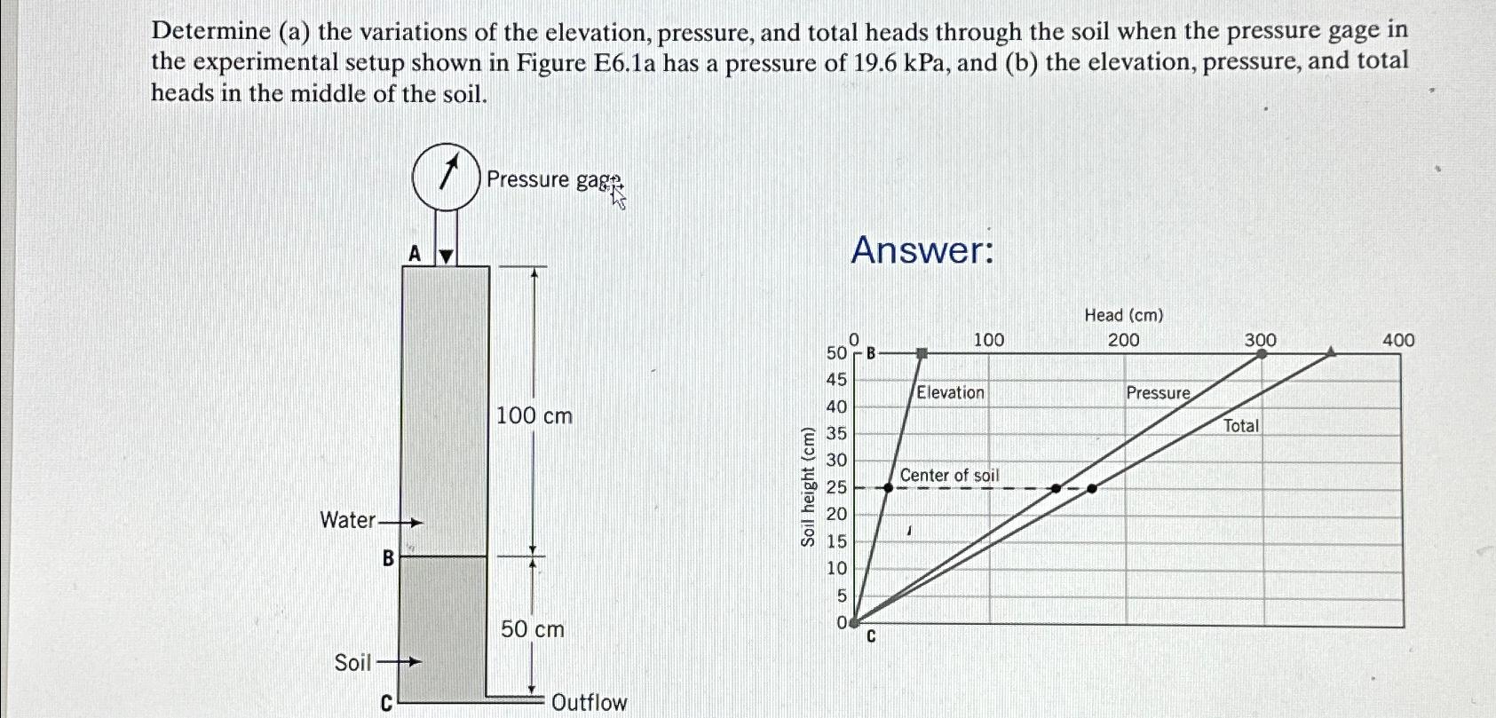 Solved Determine (a) ﻿the variations of the elevation, | Chegg.com