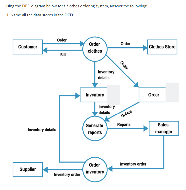 Solved Using the DFD diagram below for a clothes ordering | Chegg.com