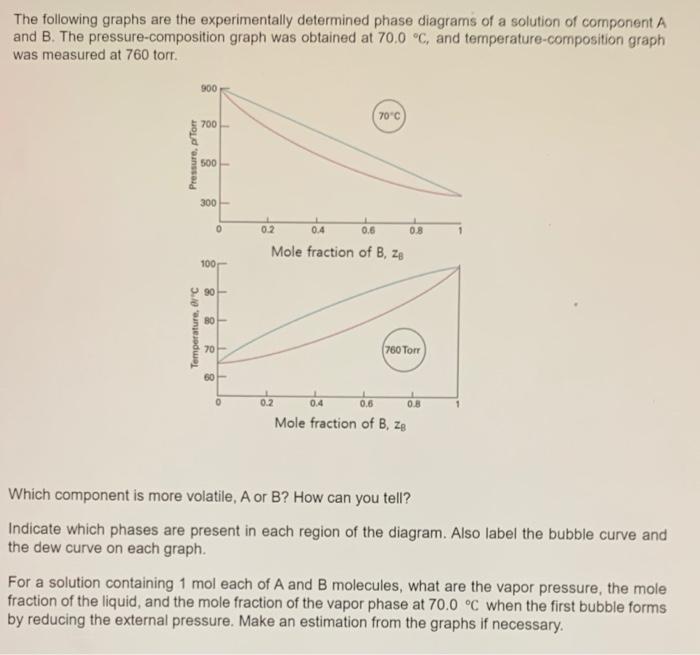 Solved The following graphs are the experimentally | Chegg.com