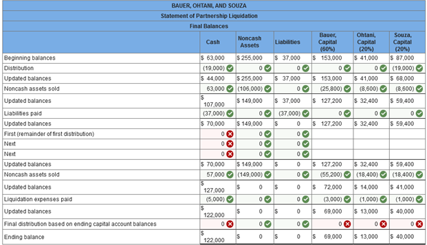 Solved The partnership of Bauer, Ohtani, and Souza has | Chegg.com
