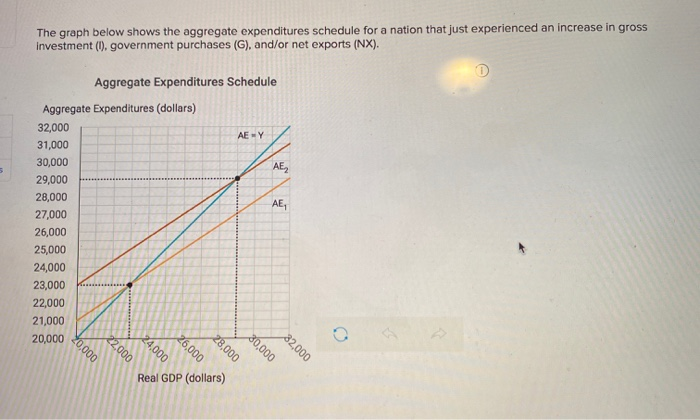 Solved The graph below shows the aggregate expenditures | Chegg.com