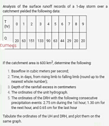 Solved Analysis of the surface runoff records of a 1-day | Chegg.com