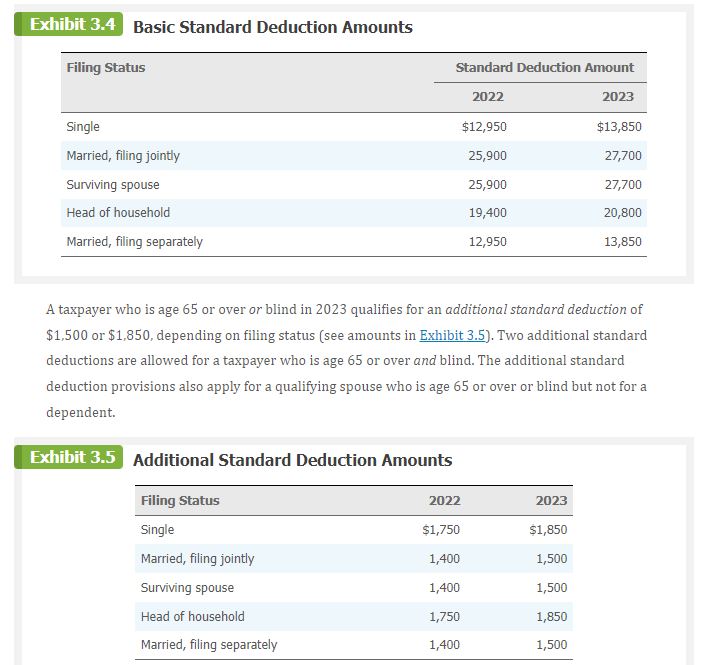 Solved Compute the 2023 ﻿standard deduction for the | Chegg.com