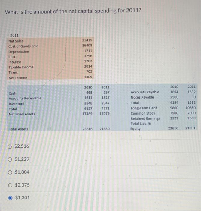 Solved What is the amount of the net capital spending for | Chegg.com