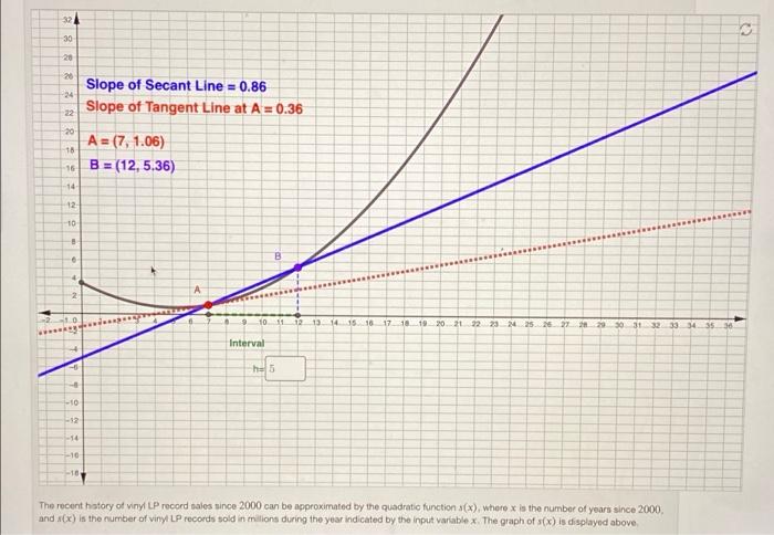 Solved 32 30 20 Slope of Secant Line = 0.86 Slope of Tangent | Chegg.com