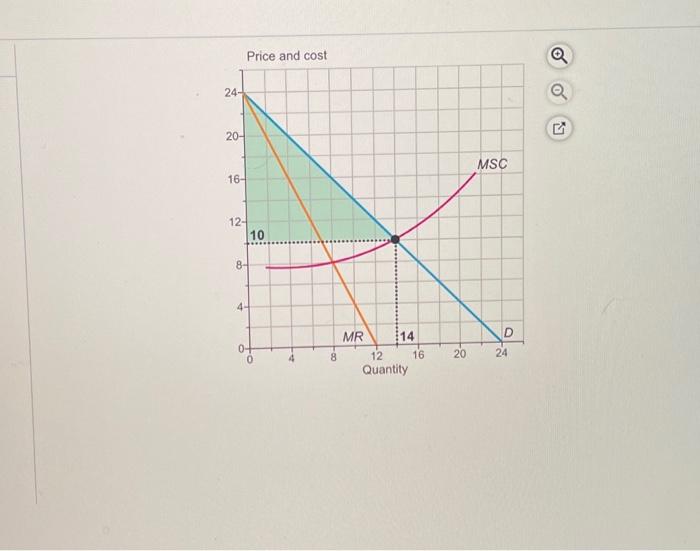 Solved How Does A Monopoly Transfer Consumer Surplus To Chegg