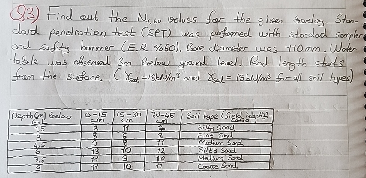 Solved Please find the N1,60 ﻿values. | Chegg.com