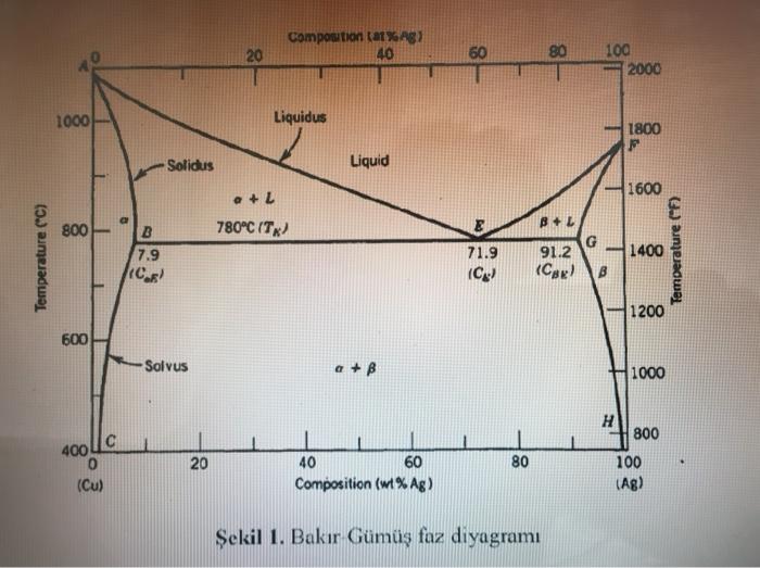 In a Copper-Silver phase diagram (Figure 1), silver | Chegg.com