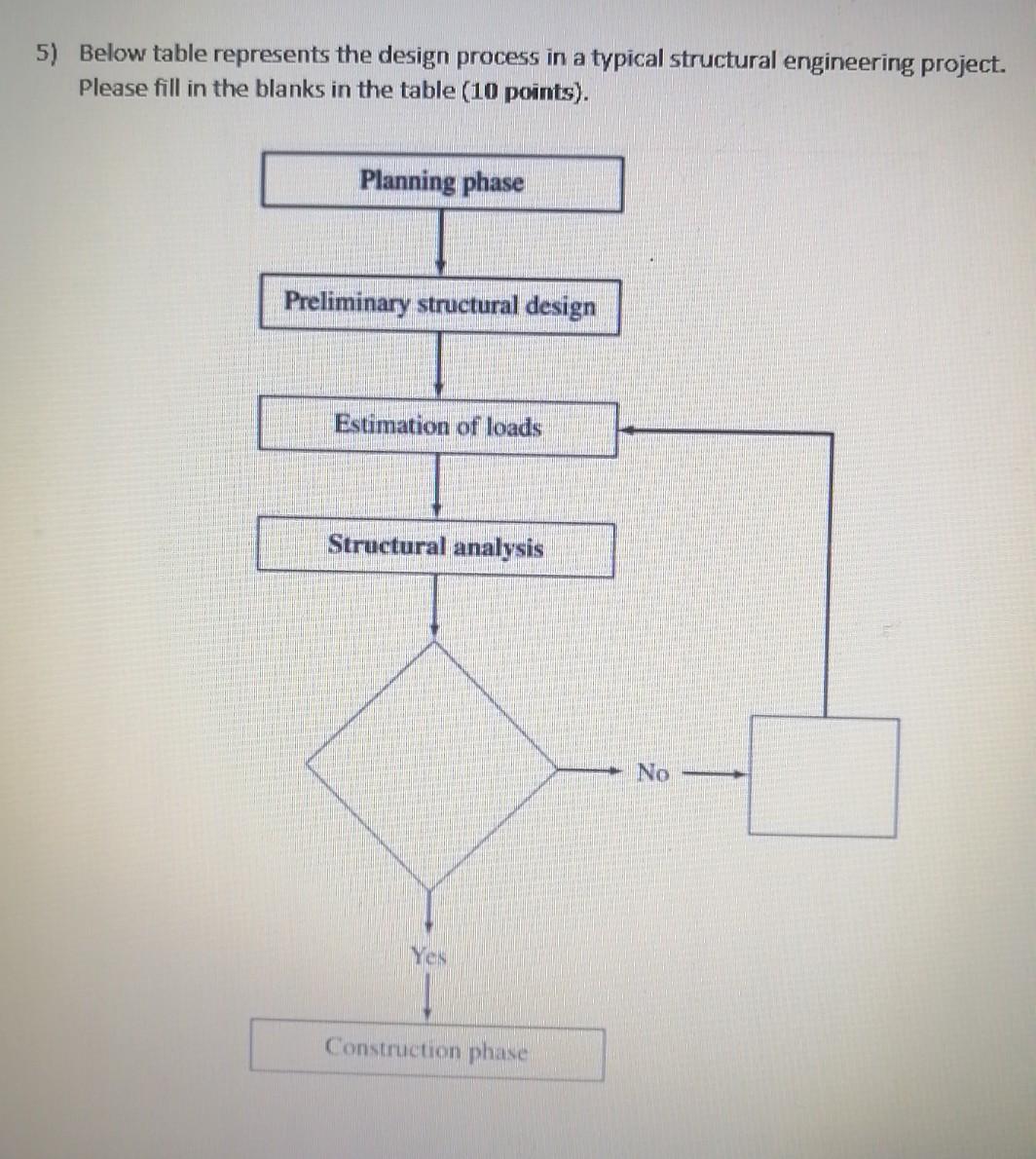 Solved 5) Below table represents the design process in a | Chegg.com