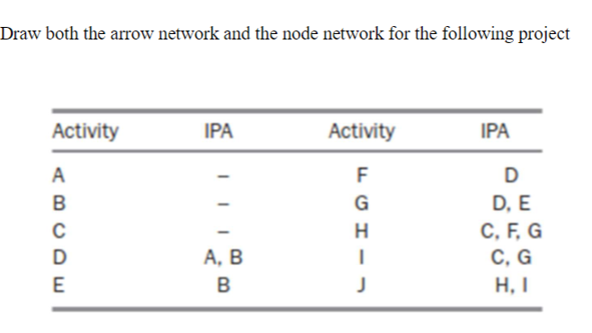 Solved Draw both the arrow network and the node network for | Chegg.com