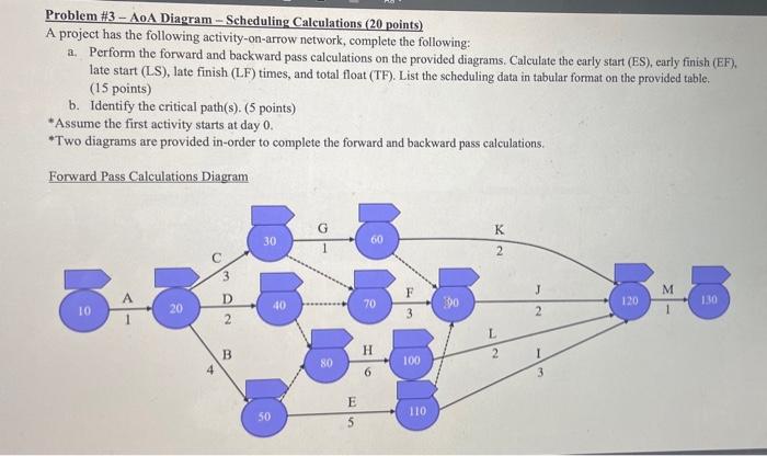 Solved Problem #3-AoA Diagram - Scheduling Calculations ( 20 | Chegg.com