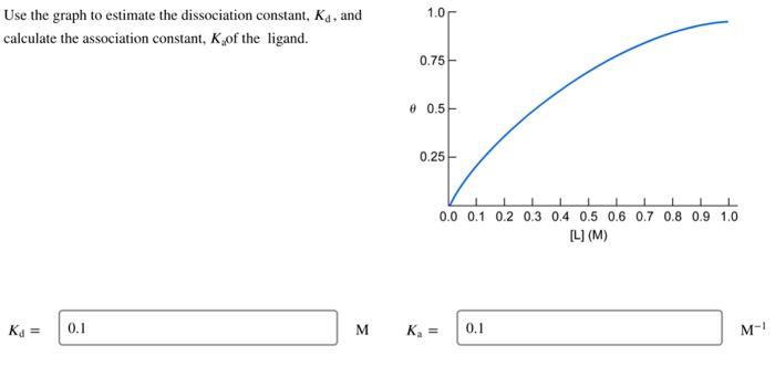 Solved Use the graph to estimate the dissociation constant, | Chegg.com