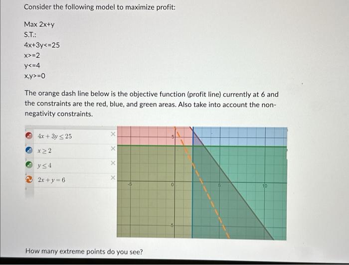 Solved Consider the following model to maximize profit: Max | Chegg.com