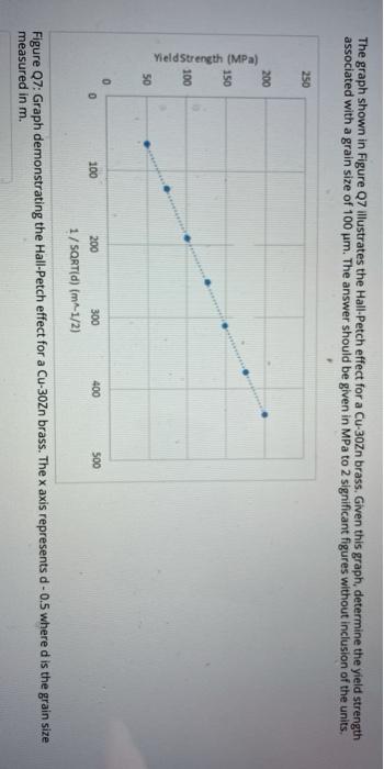Solved The graph shown in Figure Q7 illustrates the | Chegg.com