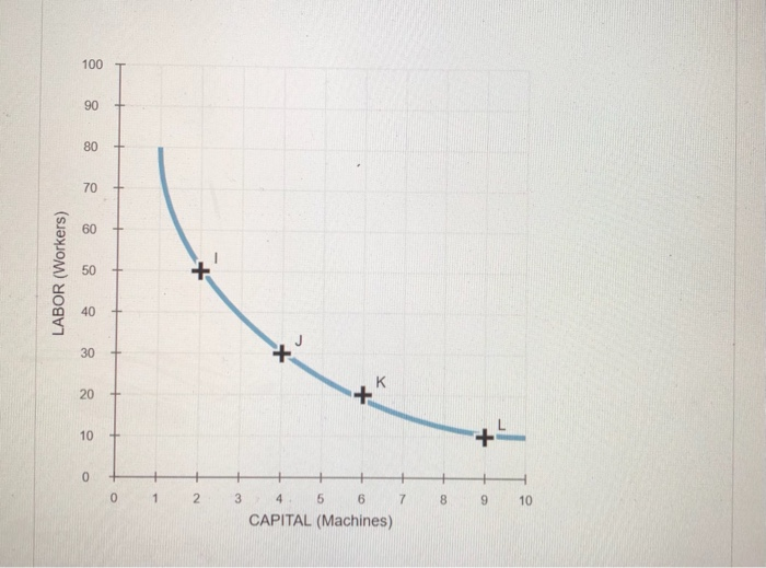 Solved The following graph shows the Isoquant representing | Chegg.com