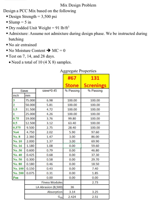 Solved Mix Design Problem Design a PCC Mix based on the | Chegg.com