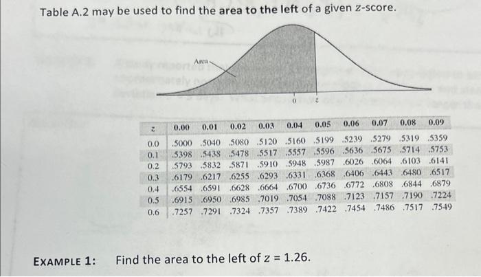 Solved Table A. 2 may be used to find the area to the left | Chegg.com