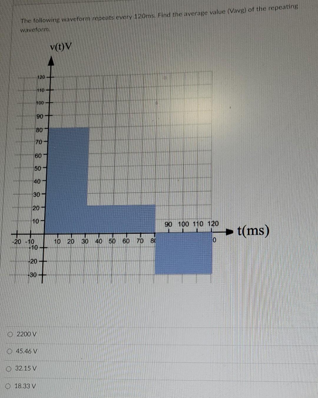 Solved The following waveform repeats every 1poms. Find the | Chegg.com