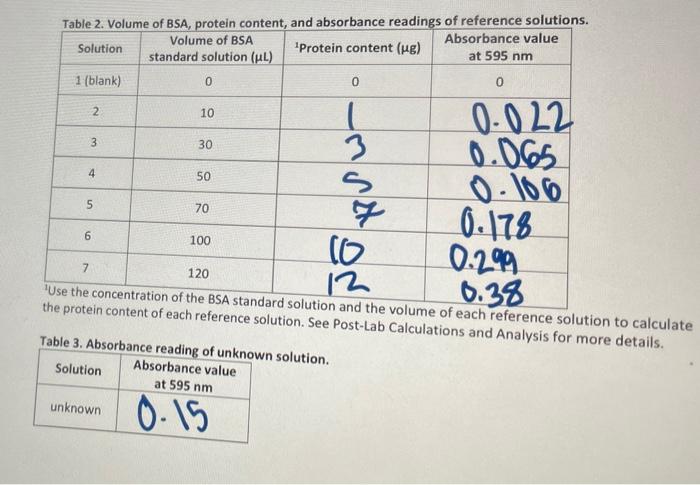Solved Table 2. Volume of BSA, protein content, and | Chegg.com
