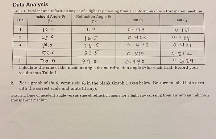Solved Data Analysis Table 1: Incident and refraction angles | Chegg.com