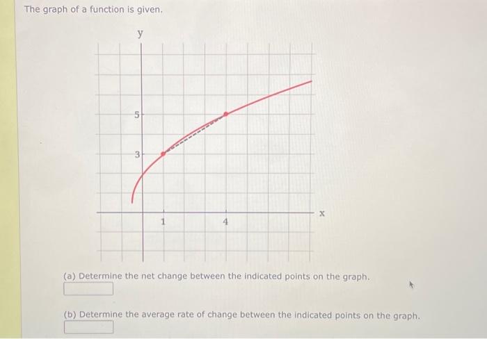 Solved The graph of a function is given. (a) Determine the | Chegg.com