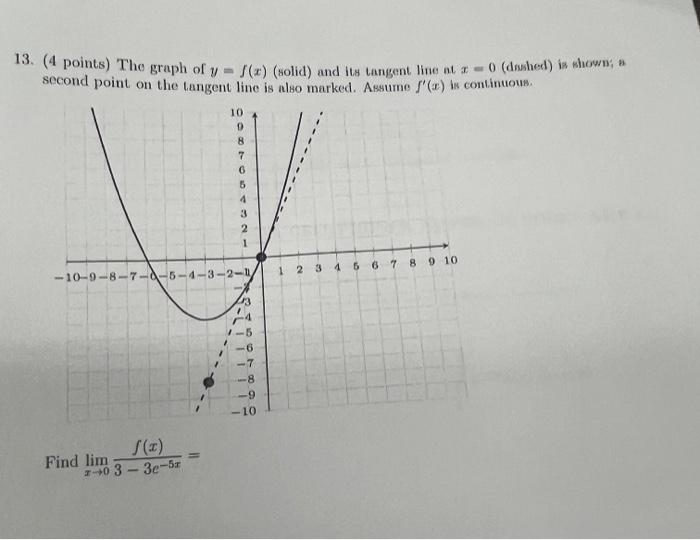 Solved 13. (4 points) The graph of y = f(a) (solid) and its | Chegg.com