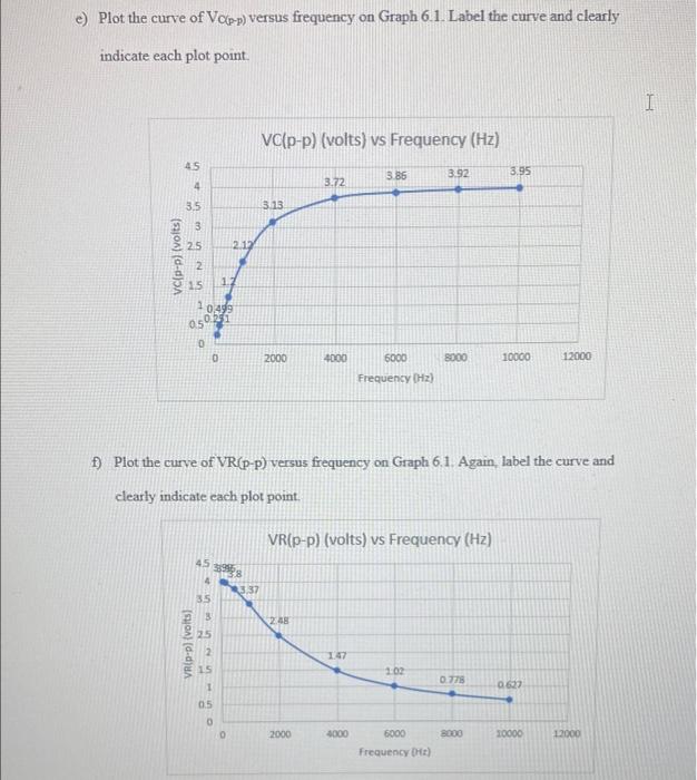 Solved Part 1 Vc, VR and I versus Frequency Construct the | Chegg.com