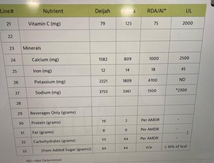 Solved Using the data in lines 2,3 , and 7 of the "Nutrient | Chegg.com
