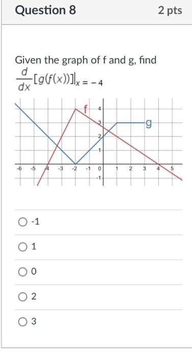 Solved Use the given sign chart for f′ and f′′ to answer | Chegg.com