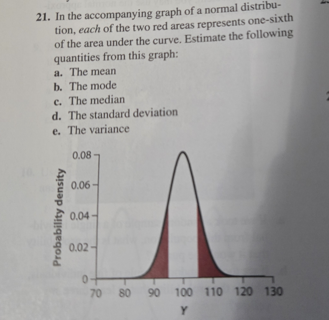 Solved In the accompanying graph of a normal distribution, | Chegg.com