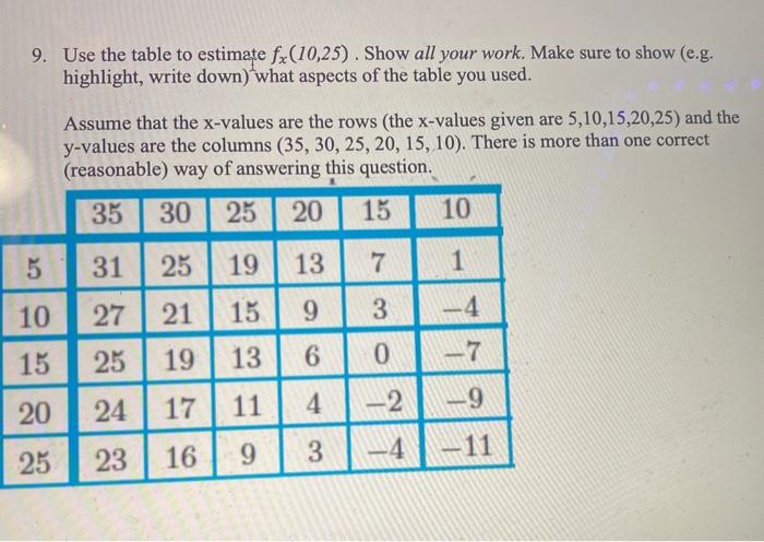 Solved 9. Use the table to estimate fx(10,25). Show all your | Chegg.com