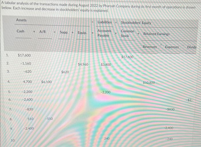 Solved A tabular analysis of the transactions made during | Chegg.com