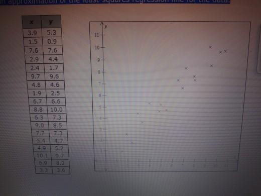 Solved Bivariate data for the quantitative variables x and y | Chegg.com