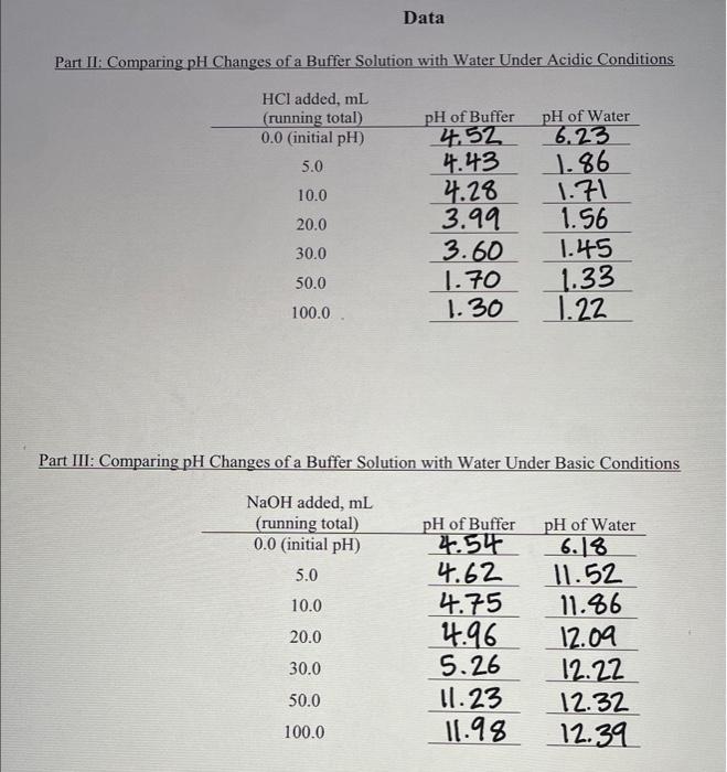 Part II: Comparing pH Changes of a Buffer Solution | Chegg.com